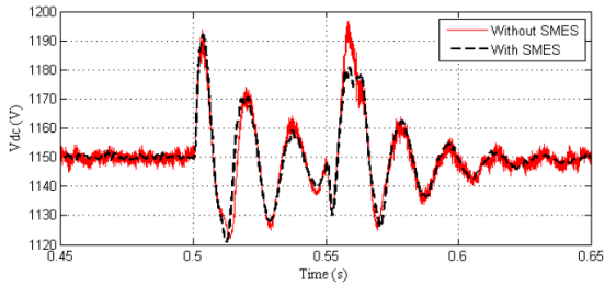 Impact of SMES Unit on DC-Link Voltage of DFIG during Various Types and ...