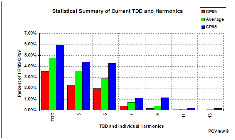 Harmonic Measurement Data Evaluation – Power Quality Blog