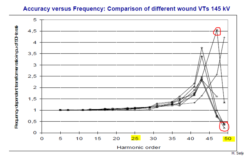 How High Voltage PTs (VTs) and CTs Limit the Input to PQ Voltage ...