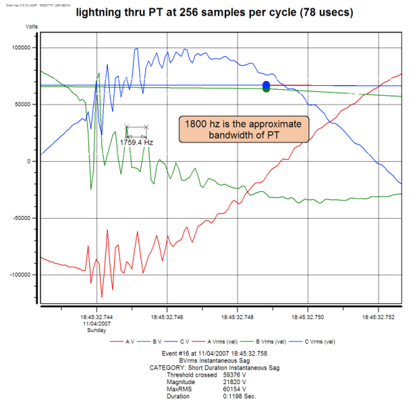 How High Voltage PTs (VTs) and CTs Limit the Input to PQ Voltage ...