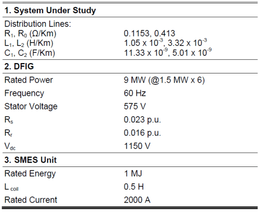 Impact of SMES Unit on DC-Link Voltage of DFIG during Various Types and ...