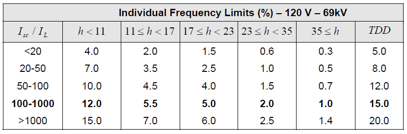 Industrial Customer IEEE Std. 519 Compliance Evaluation – Power Quality ...