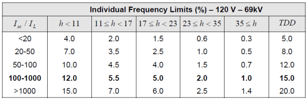 Industrial Customer IEEE Std. 519 Compliance Evaluation – Power Quality ...