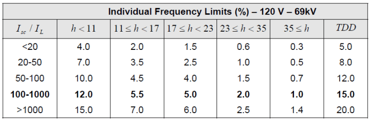 Industrial Customer IEEE Std. 519 Compliance Evaluation – Power Quality ...