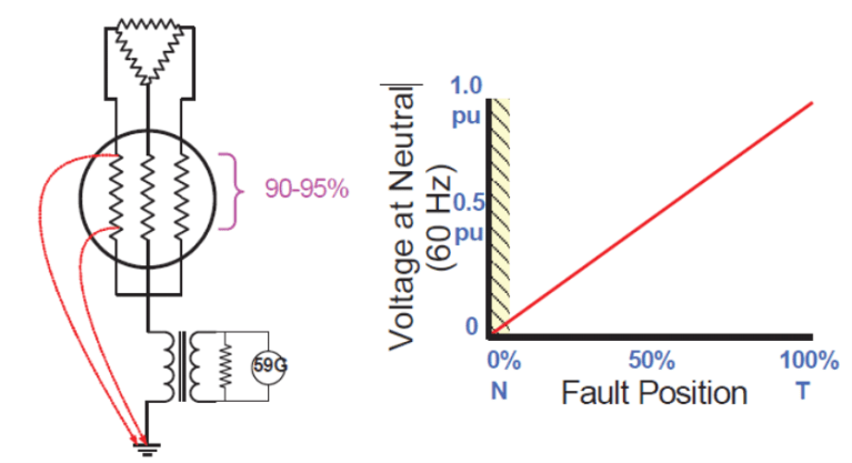 Ground Fault Protection Methods of a Generator Stator – Power Quality Blog