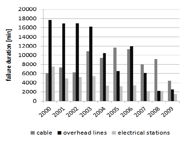 Failure Duration in Distribution Networks – Power Quality Blog