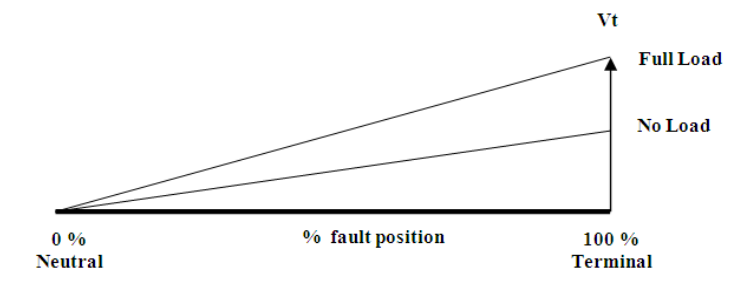 Ground Fault Protection Methods of a Generator Stator – Power Quality Blog