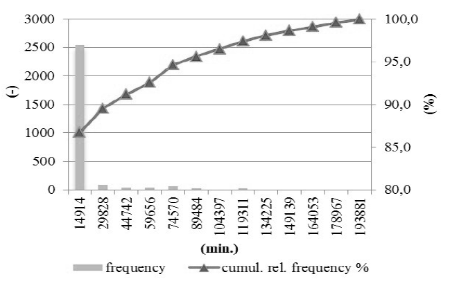 Failure Duration in Distribution Networks – Power Quality Blog