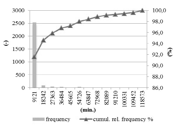 Failure Duration in Distribution Networks – Power Quality Blog