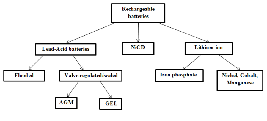 Solar Energy Batteries – A Critical Review – Power Quality Blog
