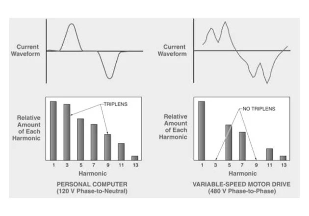 An Introduction to Harmonics – Power Quality Blog