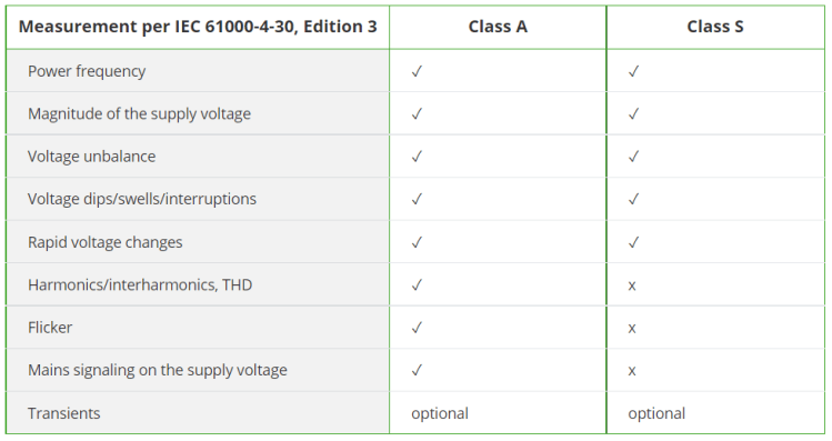 The Difference Between Class A & Class S – Power Quality Blog