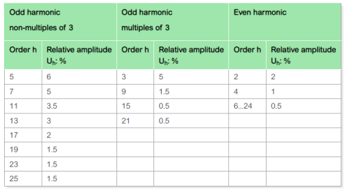 Harmonic Measurement in Electrical Networks – Power Quality Blog
