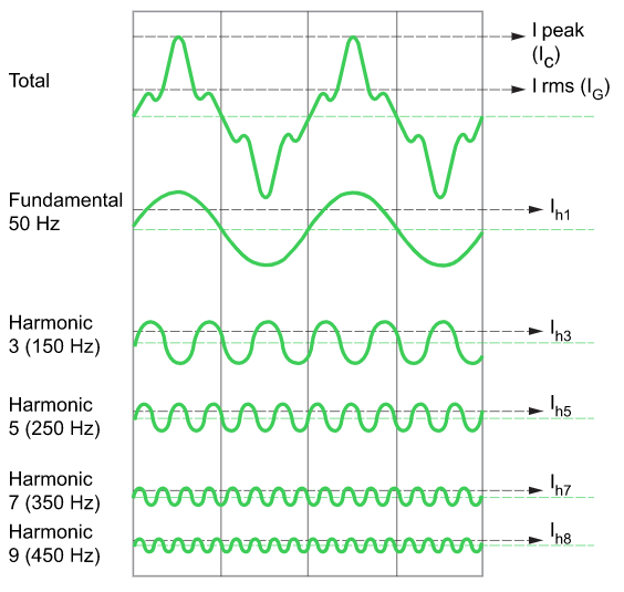 Definition and Origin of Harmonics – Power Quality Blog