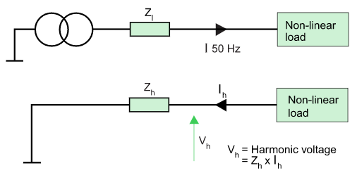 Definition and Origin of Harmonics – Power Quality Blog
