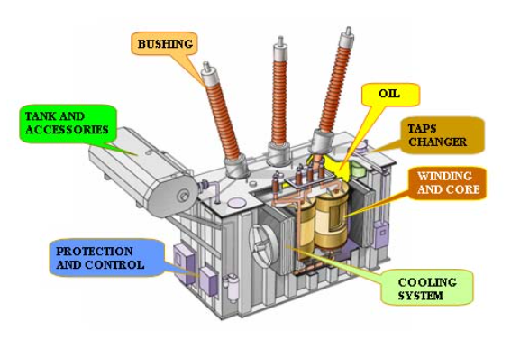 Faults and Defects in Power Transformers – A Case Study – Power Quality ...