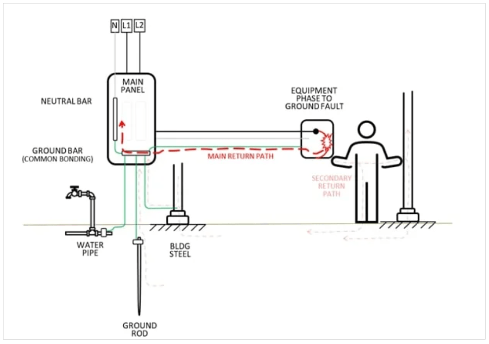 System and Equipment Grounding Safety – Power Quality Blog