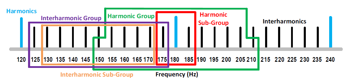 Interharmonics: What They Are, Where They Come From and What They Do ...