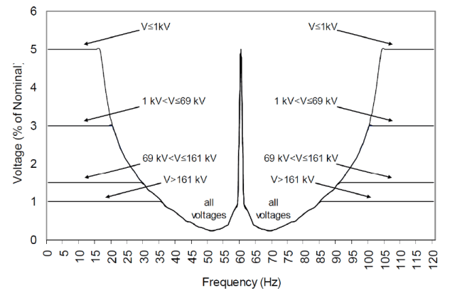 Interharmonics: What They Are, Where They Come From and What They Do ...