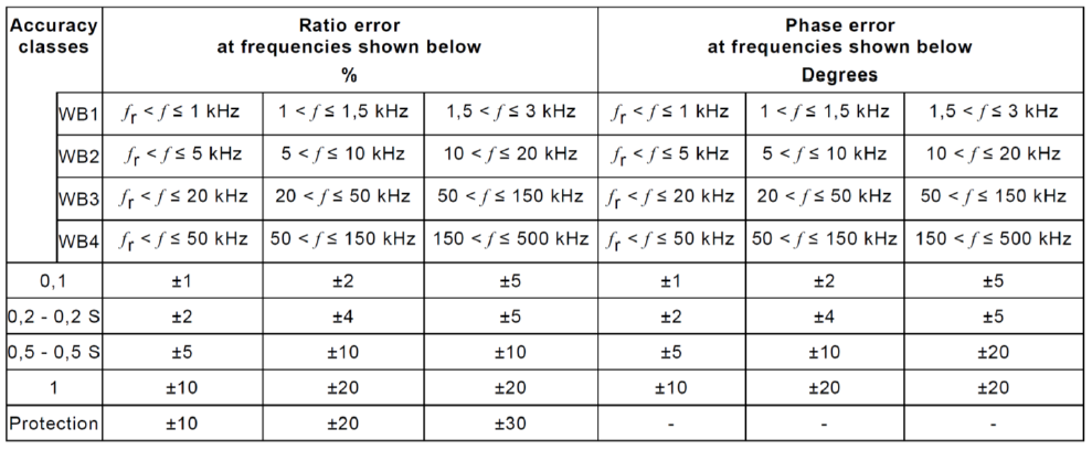 Billing Measurements in the High and Extra-High Voltage Network taking ...