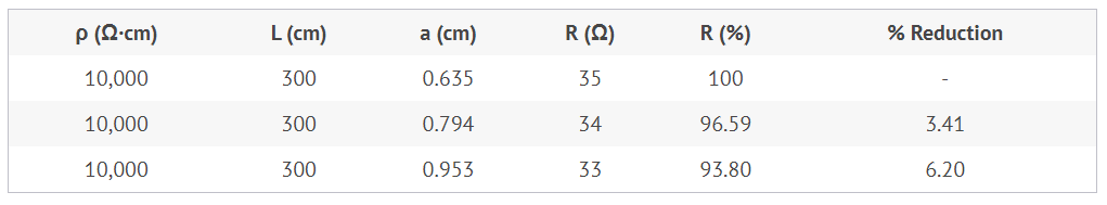 How to Improve Resistance to Ground – Power Quality Blog