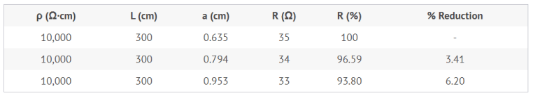 How to Improve Resistance to Ground – Power Quality Blog