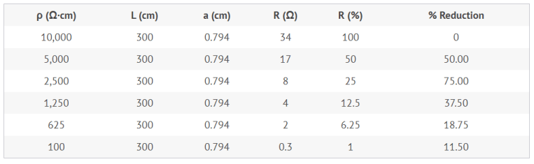 How to Improve Resistance to Ground – Power Quality Blog
