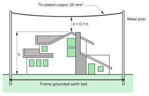 Principle of lightning Protection – Power Quality Blog