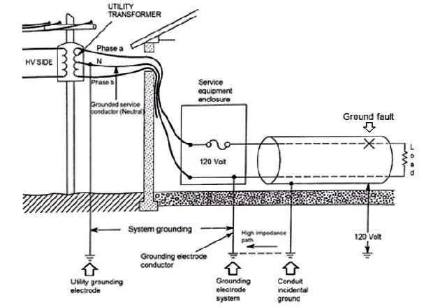 AC Equipment Grounding: Creating a Safe Fault Current Path to Ground ...