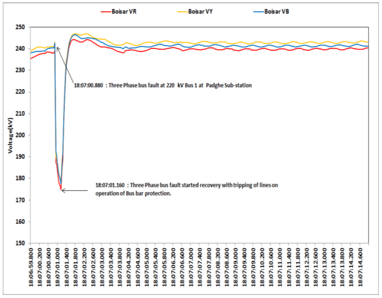 Case Study on Fault Analysis Using PMU – Power Quality Blog