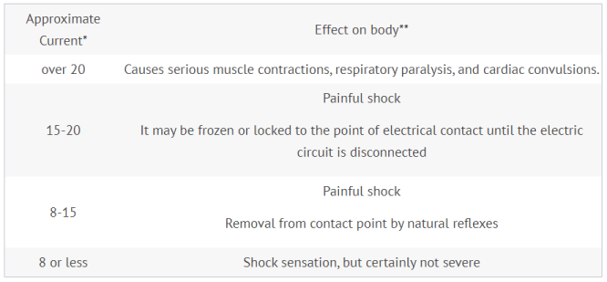 Electrical Shock and its Effects – Power Quality Blog