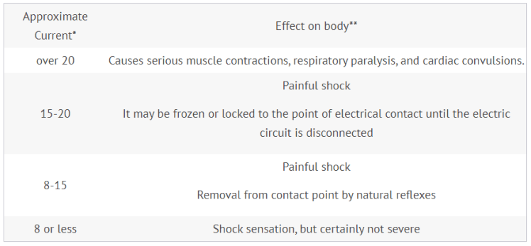 Electrical Shock and its Effects – Power Quality Blog