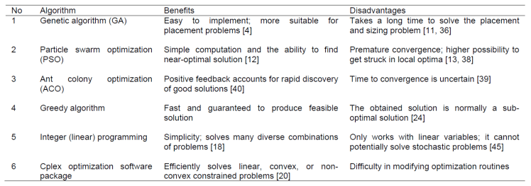 A Review of Techniques for Optimal Placement and Sizing of Electric ...