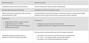 Understanding the IEEE 519–2014 Standard for Harmonics – Power Quality Blog