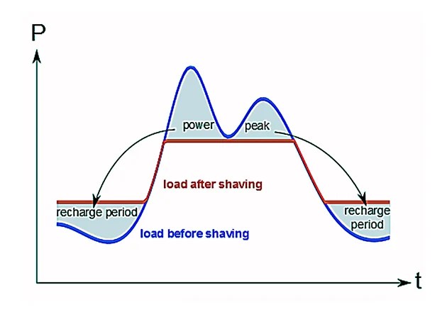 An Overview of Energy Storage Systems and Their Applications – Power ...