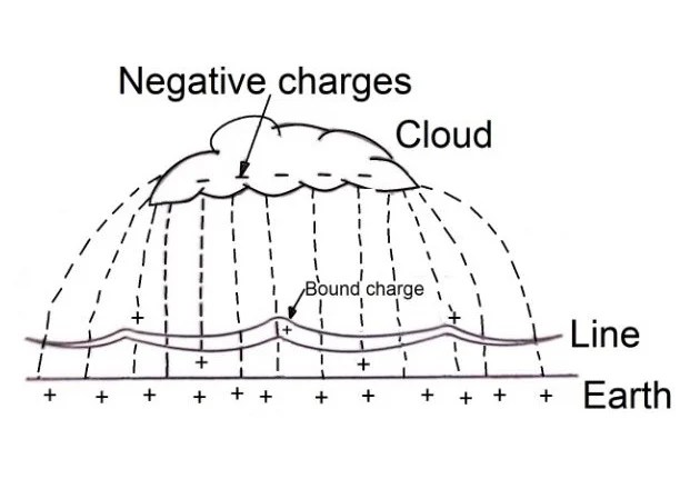 Understanding the Interaction between Lightning and Power Transmission ...