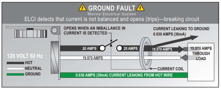 AC Ground Faults, the Boater, and ABYC—Understanding Equipment Leakage ...