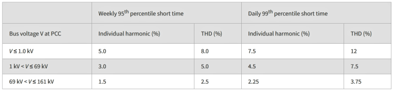 Understanding the IEEE 519–2014 Standard for Harmonics – Power Quality Blog