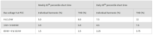 Understanding the IEEE 519–2014 Standard for Harmonics – Power Quality Blog