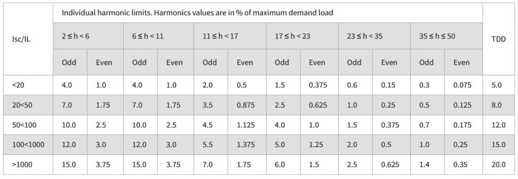 Are You Compliant with the IEEE 519-2022 Edition? – Power Quality Blog