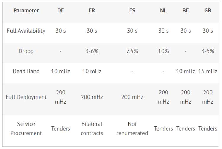 table-1.-primary-control-parameters-in-some-european-countries – Power ...