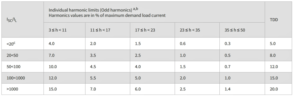 Understanding the IEEE 519–2014 Standard for Harmonics – Power Quality Blog