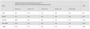 Understanding the IEEE 519–2014 Standard for Harmonics – Power Quality Blog