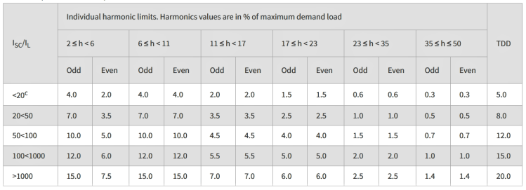Are You Compliant with the IEEE 519-2022 Edition? – Power Quality Blog