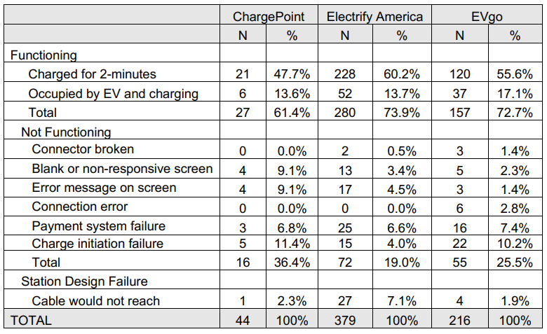 table-3.-functional-state-of-evses-by-the-top-3-ev-service-providers ...