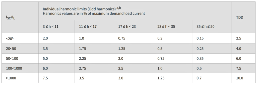Understanding the IEEE 519–2014 Standard for Harmonics – Power Quality Blog