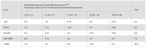 Understanding the IEEE 519–2014 Standard for Harmonics – Power Quality Blog