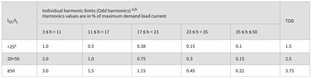 Understanding the IEEE 519–2014 Standard for Harmonics – Power Quality Blog