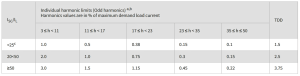 Understanding the IEEE 519–2014 Standard for Harmonics – Power Quality Blog