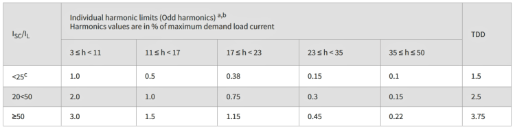 Understanding the IEEE 519–2014 Standard for Harmonics – Power Quality Blog